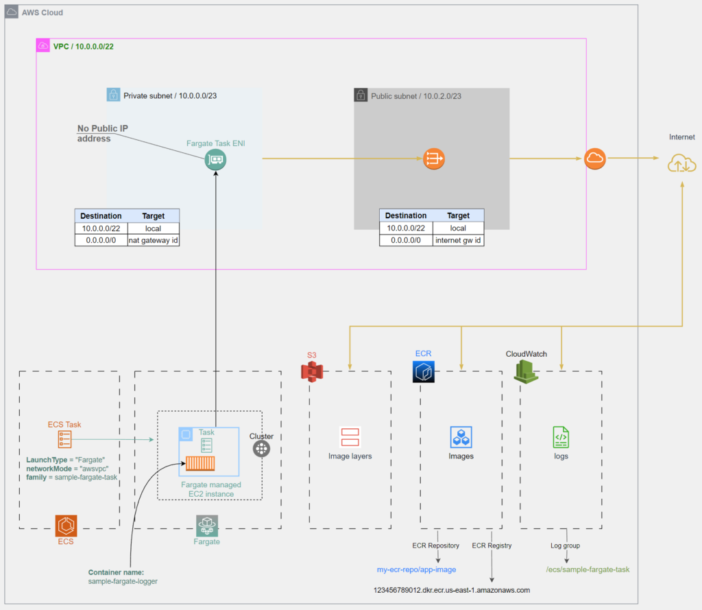 Implementing AWS PrivateLink for ECS Fargate Tasks – Techtoaster.io