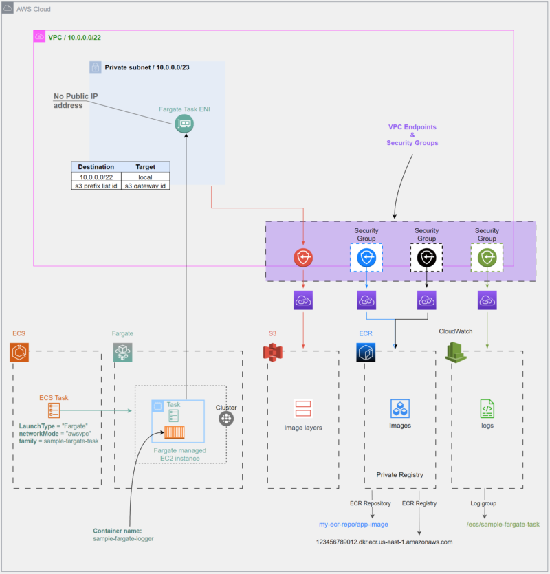 Implementing AWS PrivateLink for ECS Fargate Tasks – Techtoaster.io Implementing AWS PrivateLink for ECS Fargate Tasks – Techtoaster.io