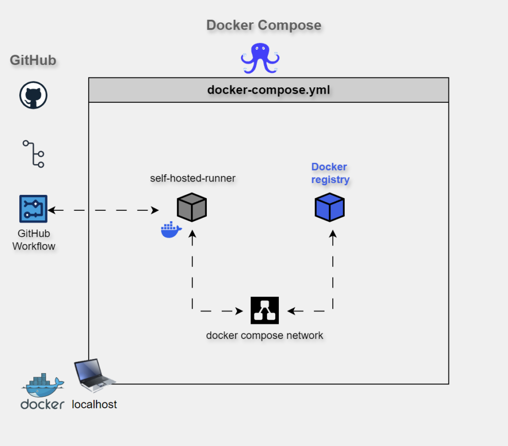 Adding a Local Docker Registry – Techtoaster.io Adding a Local Docker Registry – Techtoaster.io